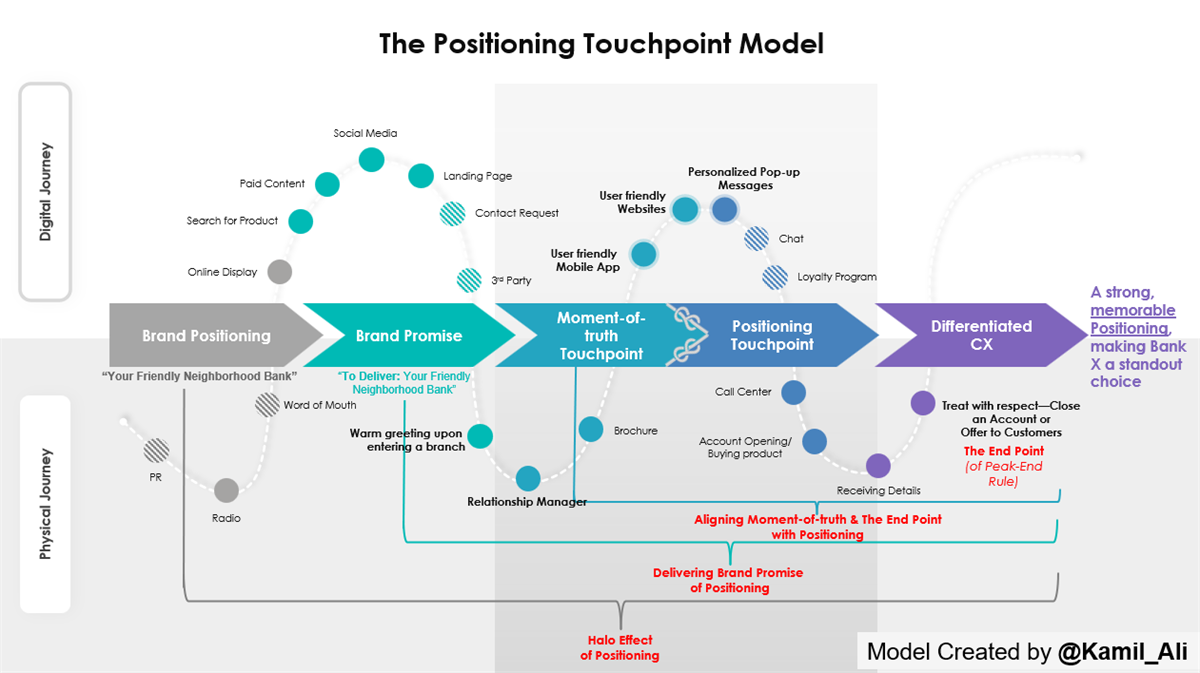 How to Create Differentiated CX for Maximum Impact: The Positioning ...