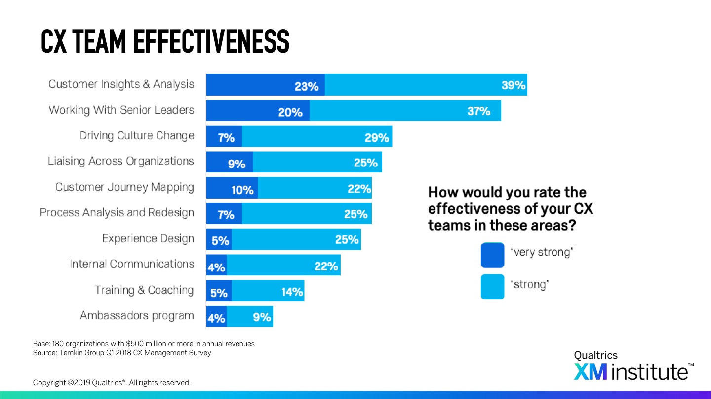 The More You Know: Essential Skills for CX Professionals