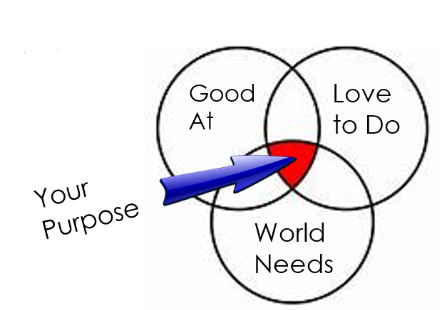 Where to Find Purpose