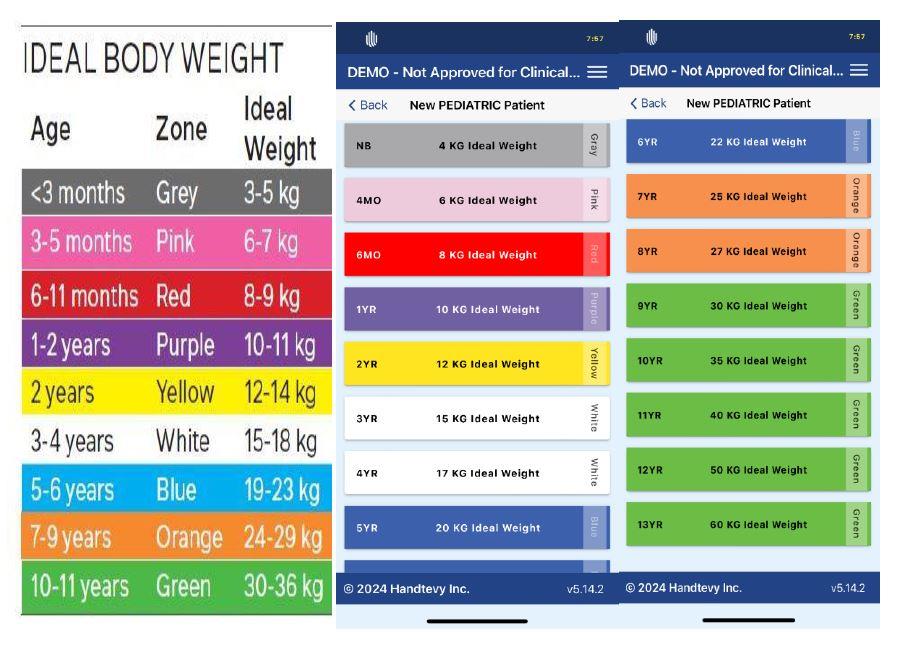 Broselow carts | Pediatric Community