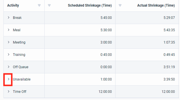 Shrinkage Discrepancies | Workforce Engagement Management