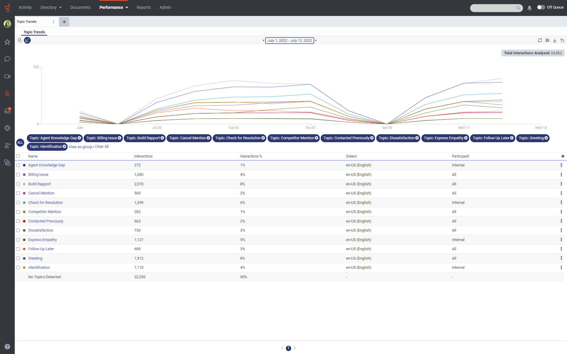 Feature release // Topic trends summary and detail views | Genesys ...
