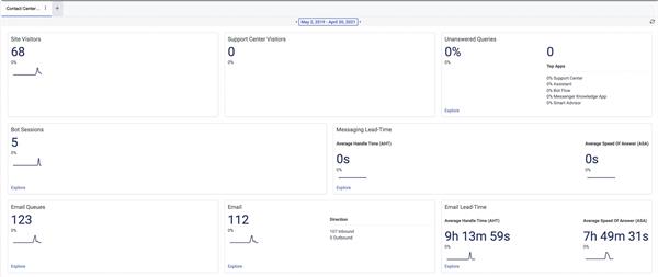 The Digital Insights Dashboard | Genesys Cloud - Main