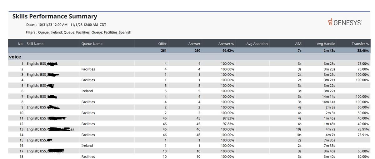Skill Performance Report - Can We Group Data by Queue? | Genesys Cloud ...