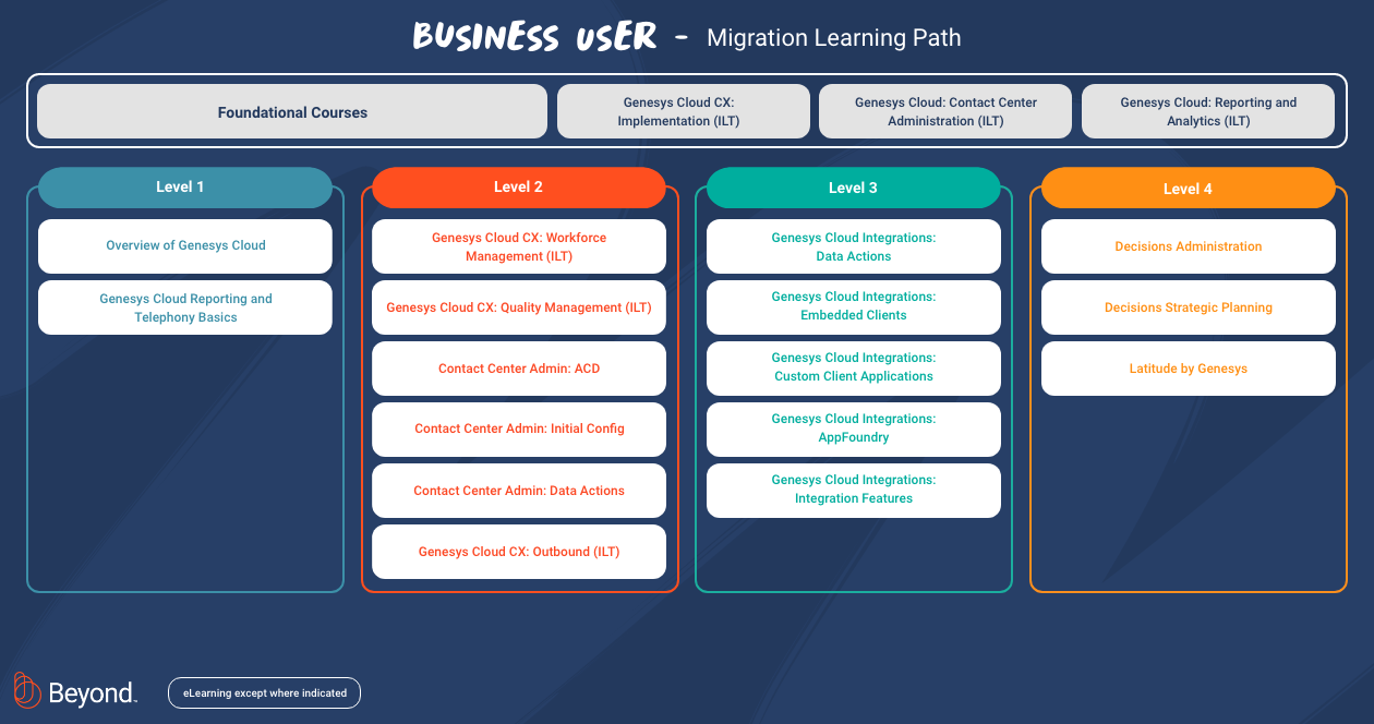 NEW Genesys Cloud CX Role-Based Learning Paths | Certification and Training