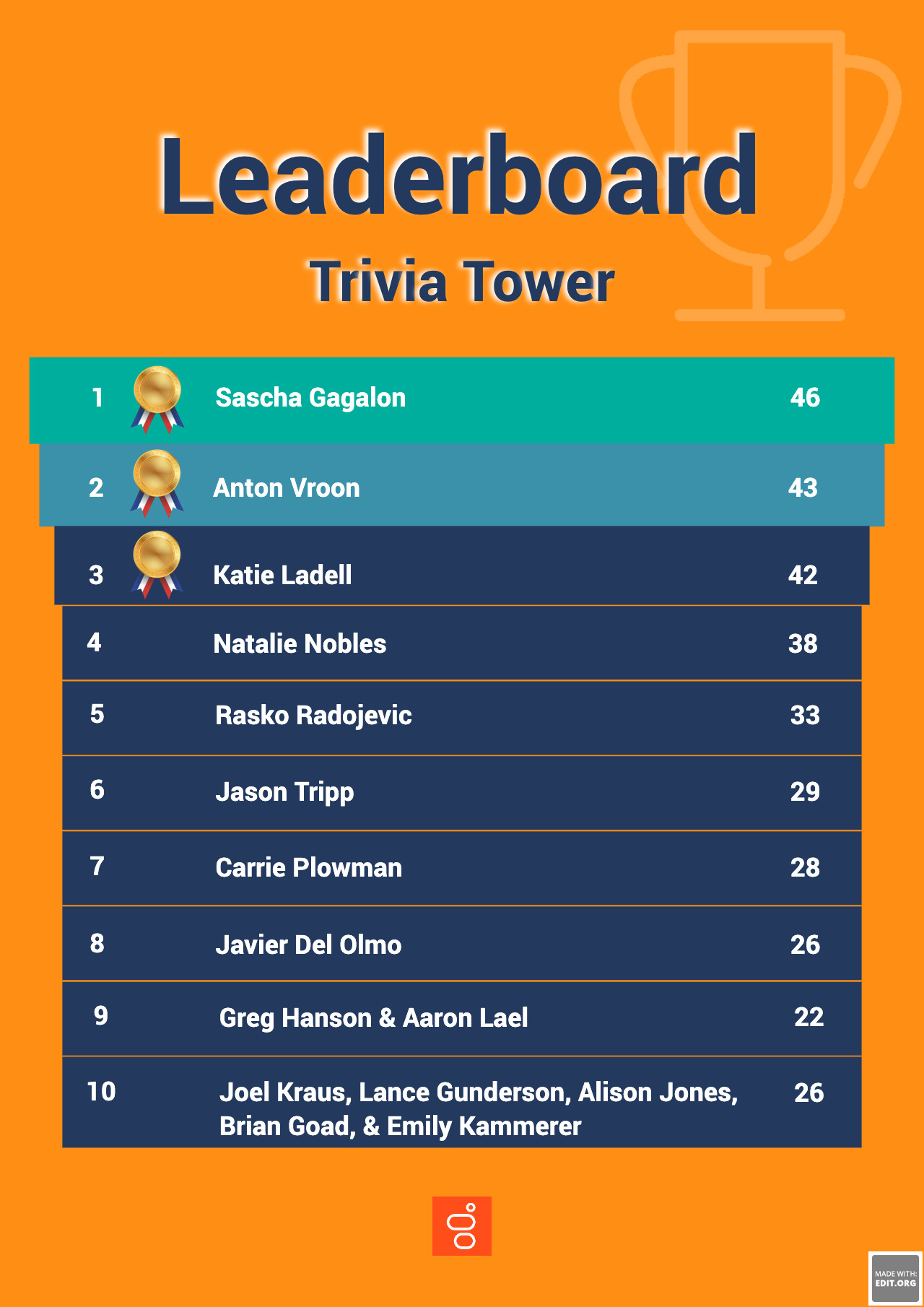 Leaderboard REVEALED for Trivia Tower (Week Three) | Genesys Community ...