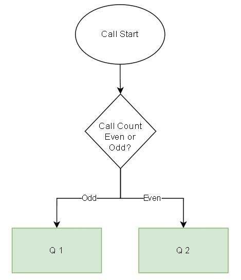 How can we split calls between 2 queues without any option on the ...