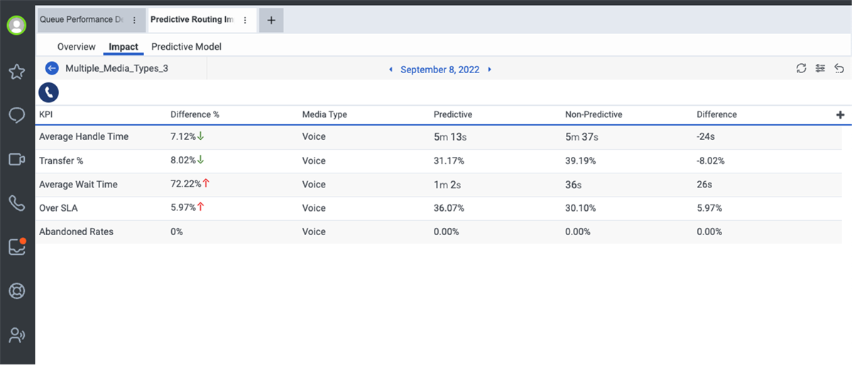 Predictive Routing comparison test | Genesys Cloud - Main