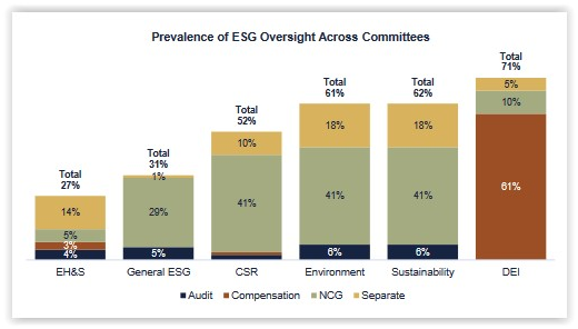 Benchmarking ESG Board Oversight Structure