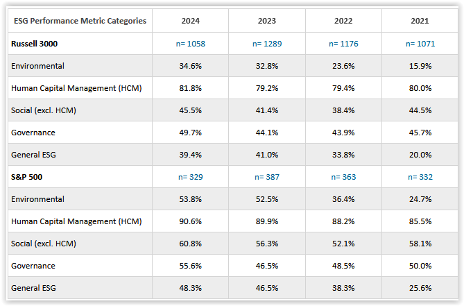 ESG Pay Metrics: State of Play