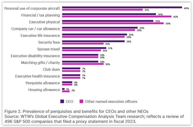 Benchmarking Executive Perks