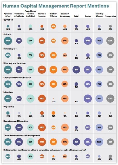 Human Capital Disclosures Vary by Company & Industry