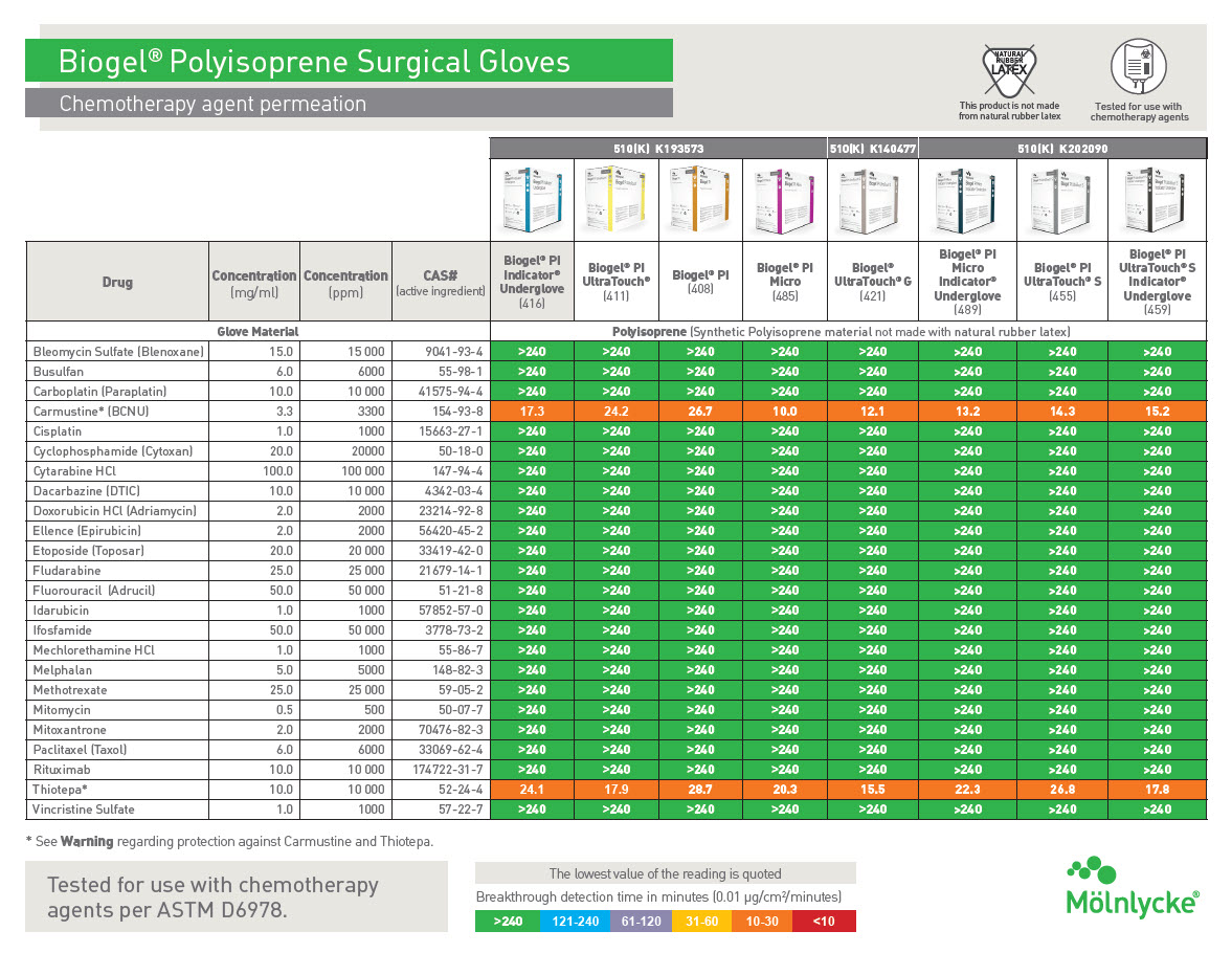 Biogel® Surgical Gloves - Connect2Know Resource Center