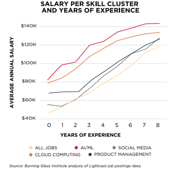 These are the 4 Skills You’ll Need in the Workplace of the Future ...