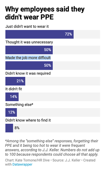 Why Workers Fail to Wear Safety Gear — and how HR Can Fix That - Metal ...