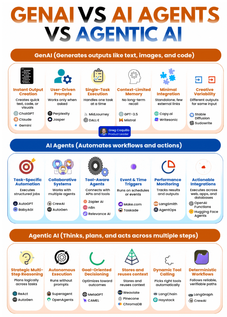 A Framework for GenAI vs AI Agents vs Agentic AI | HEUG AI Innovators ...