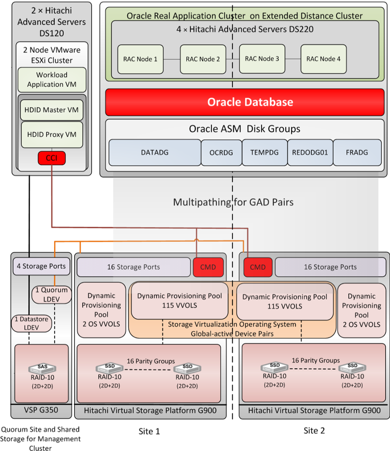 Continuous Business Operations For Oracle RAC