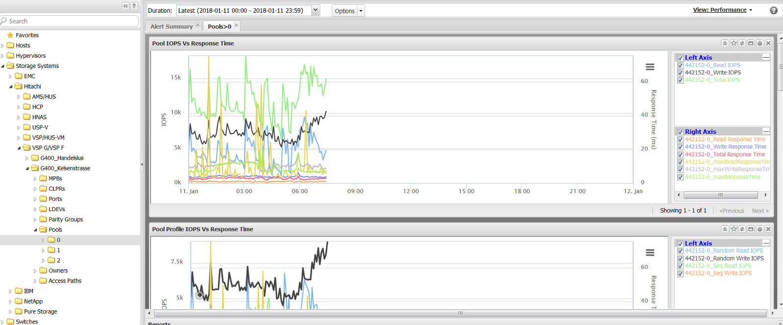G400 Pool Latency 60ms | Flash Storage