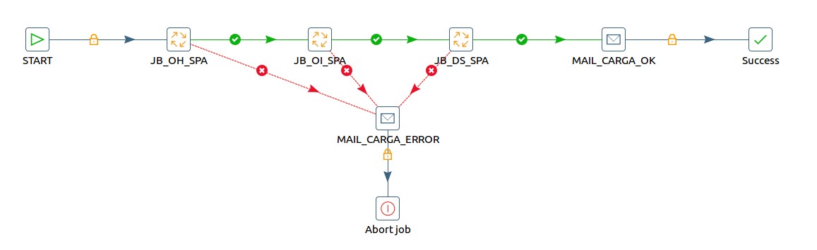 PDI Kitchen/ Spoon logging of metrics to monitor if job/ transformation ran successfully | Pentaho