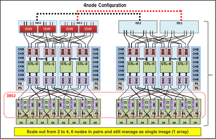 Introduction to VSP 5200 and 5600 Architecture