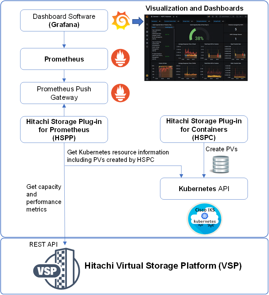 Intersight Kubernetes Service (IKS) Series-Hitachi Persistent Storage ...