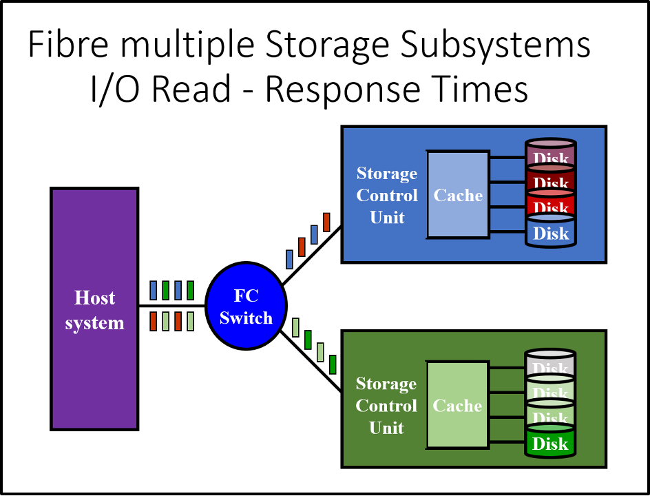 FC-NVMe and SCSI-FCP Reality versus Fiction