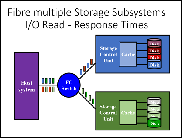 FC-NVMe and SCSI-FCP Reality versus Fiction
