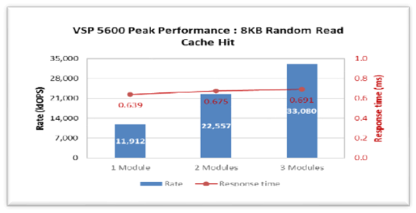 Hitachi Vantara VSP 5600: New World’s Fastest Flash Storage System at ...