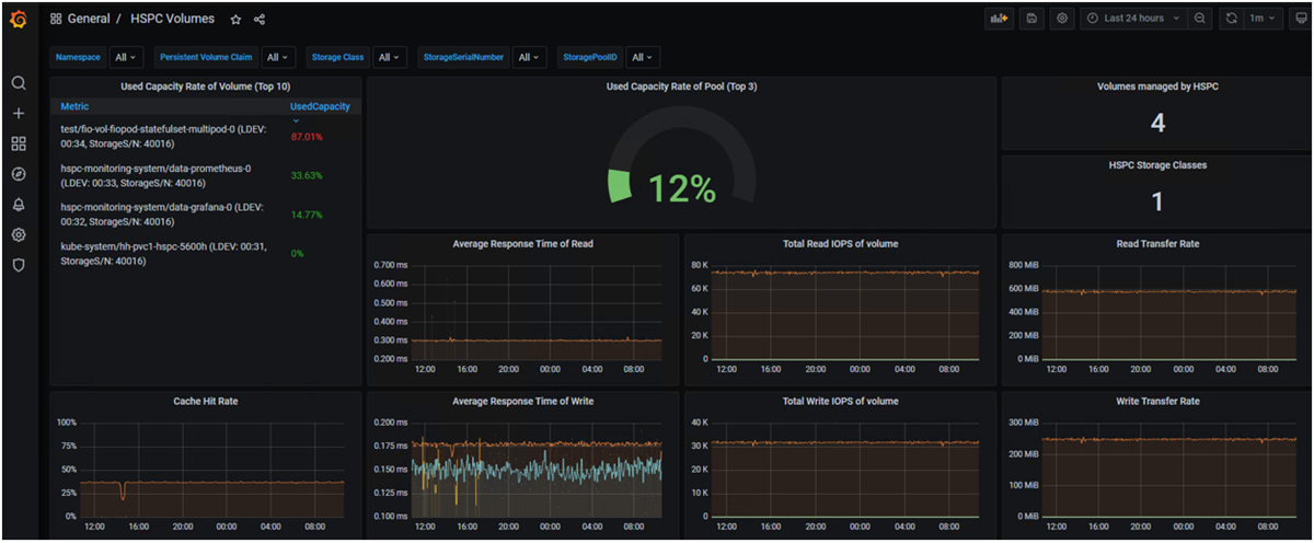 Hitachi Storage Plug-in for Prometheus Custom Dashboard on Grafana