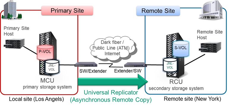 Universal Replicator Best Practices