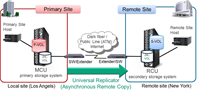 Universal Replicator Best Practices