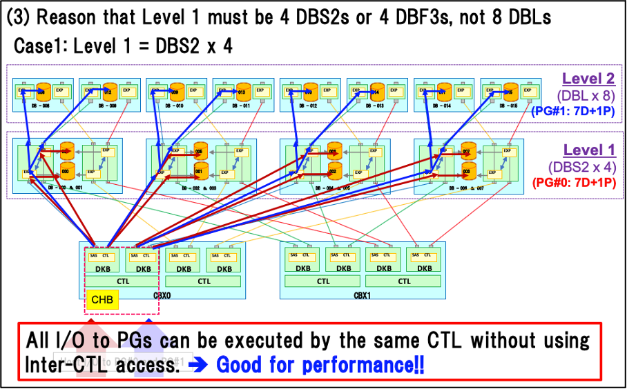 Introduction To Vsp 5200 And 5600 Architecture