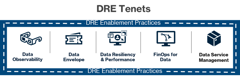 A Guide to Data Reliability Engineering