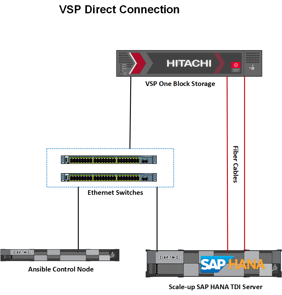 Automating SAP HANA TDI Storage Provisioning with Ansible and Hitachi ...
