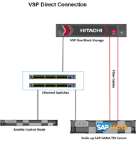 Automating SAP HANA TDI Storage Provisioning with Ansible and Hitachi ...