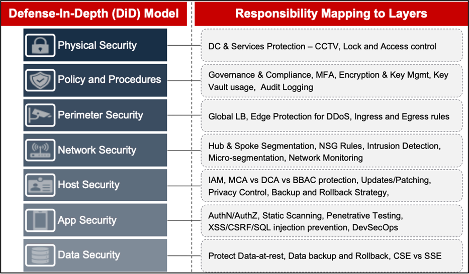 Hitachi 4C Cloud Security Model
