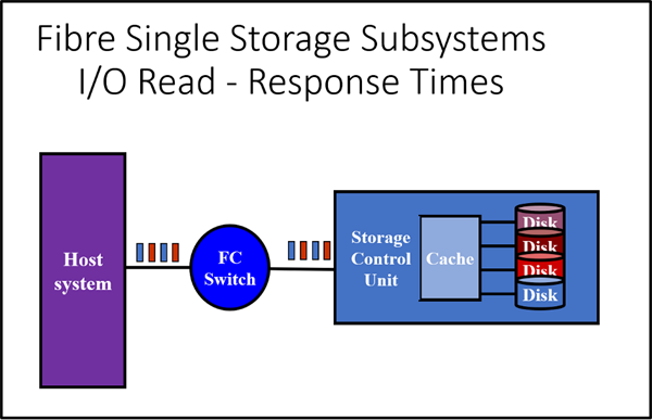 FC-NVMe and SCSI-FCP Reality versus Fiction
