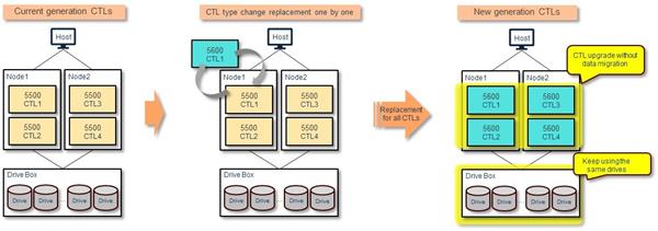 VSP 5600 Data in Place Upgrade