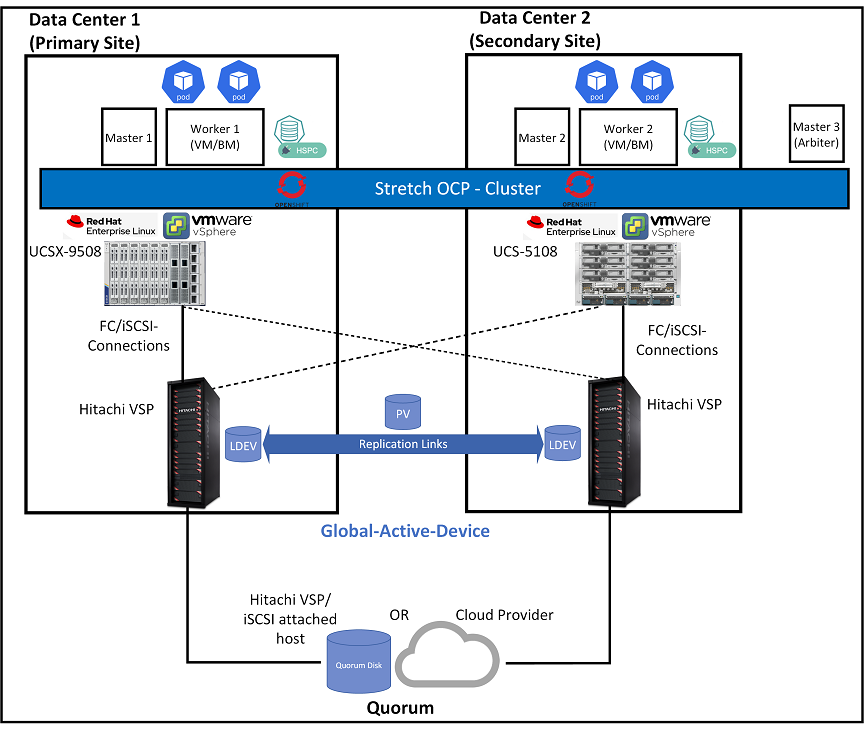 Hitachi Virtual Storage Platform Global-active device with Kubernetes ...