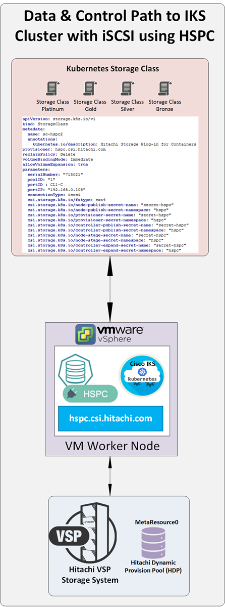 Intersight Kubernetes Service (IKS) Series-Hitachi Persistent Storage ...