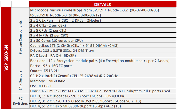 Hitachi Vantara VSP 5600: New World’s Fastest Flash Storage System at ...