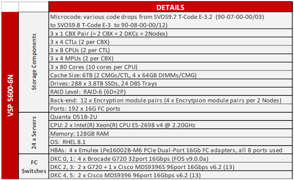 Hitachi Vantara VSP 5600: New World’s Fastest Flash Storage System at ...