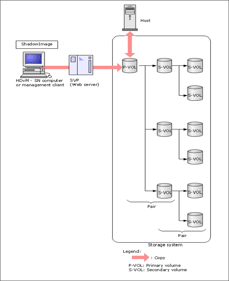 ShadowImage Best Practices