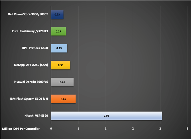 Virtual Storage Platform E590 and E790: High Performance With a Low Profile