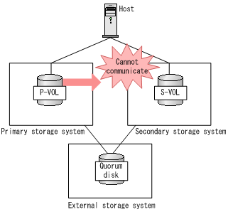 Deploy a Global-Active Device Cloud Quorum in a fraction of the time ...