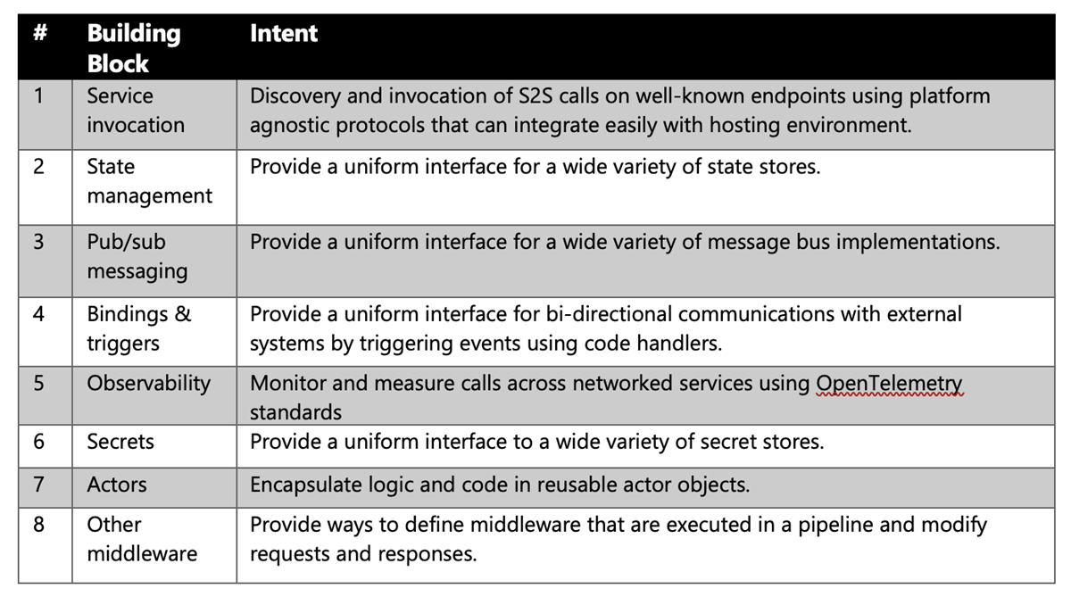 Building Event Driven Microservices at the Cloud or the Edge Using Dapr