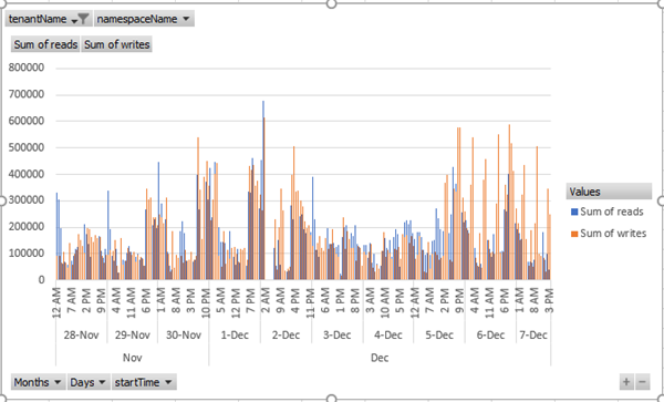 Visualizing Hitachi Content Platform (HCP) Chargeback Reports