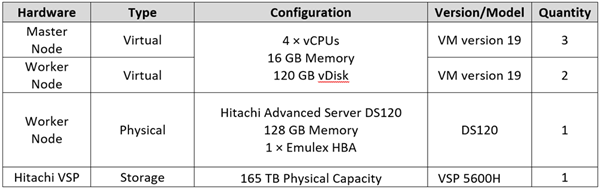 Hitachi Storage Plug-in for Prometheus Custom Dashboard on Grafana