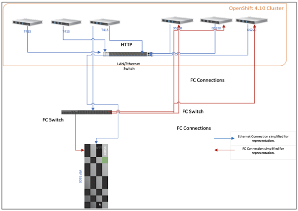 Dual SVP Failover Testing with OpenShift (HSPC)