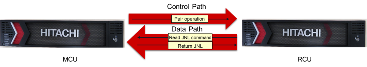Universal Replicator Best Practices